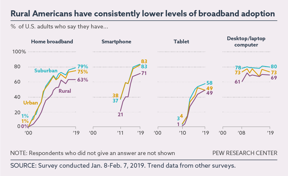 Digital divide in the USA persists | Prysmian