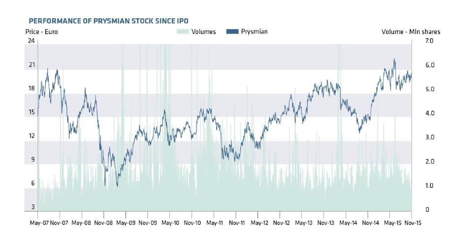 Financial markets | Prysmian Group