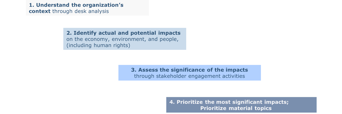 Materiality Analysis of the Group | Prysmian