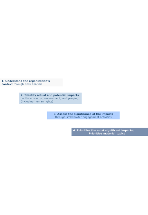 Materiality Analysis of the Group | Prysmian