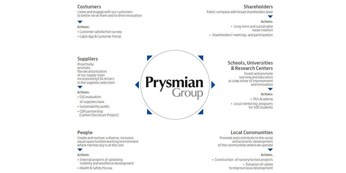 Stakeholder Engagement & Materiality Analysis | Prysmian