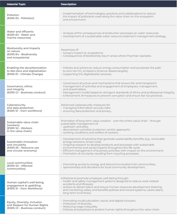 Materiality Analysis | Prysmian