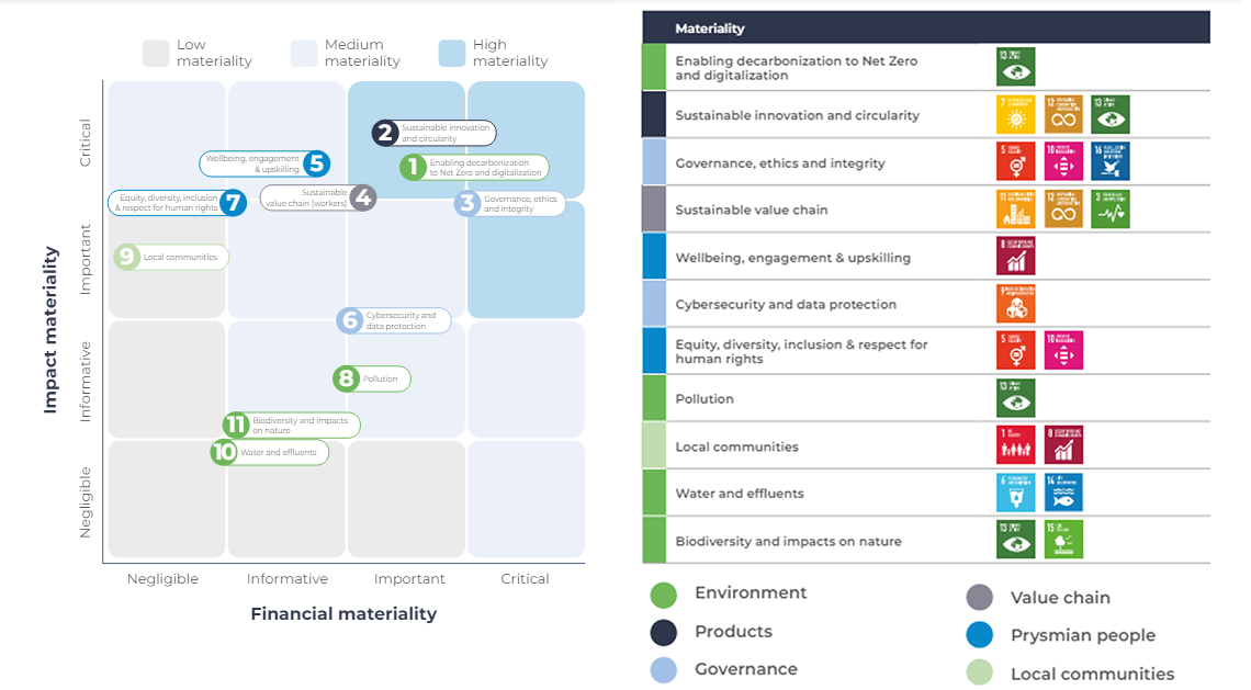 Materiality Analysis | Prysmian